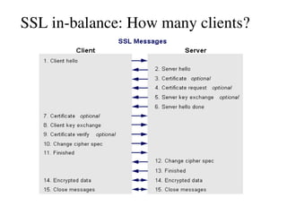 Ssl Accelerator Test Bench | PDF | Internet | Computing