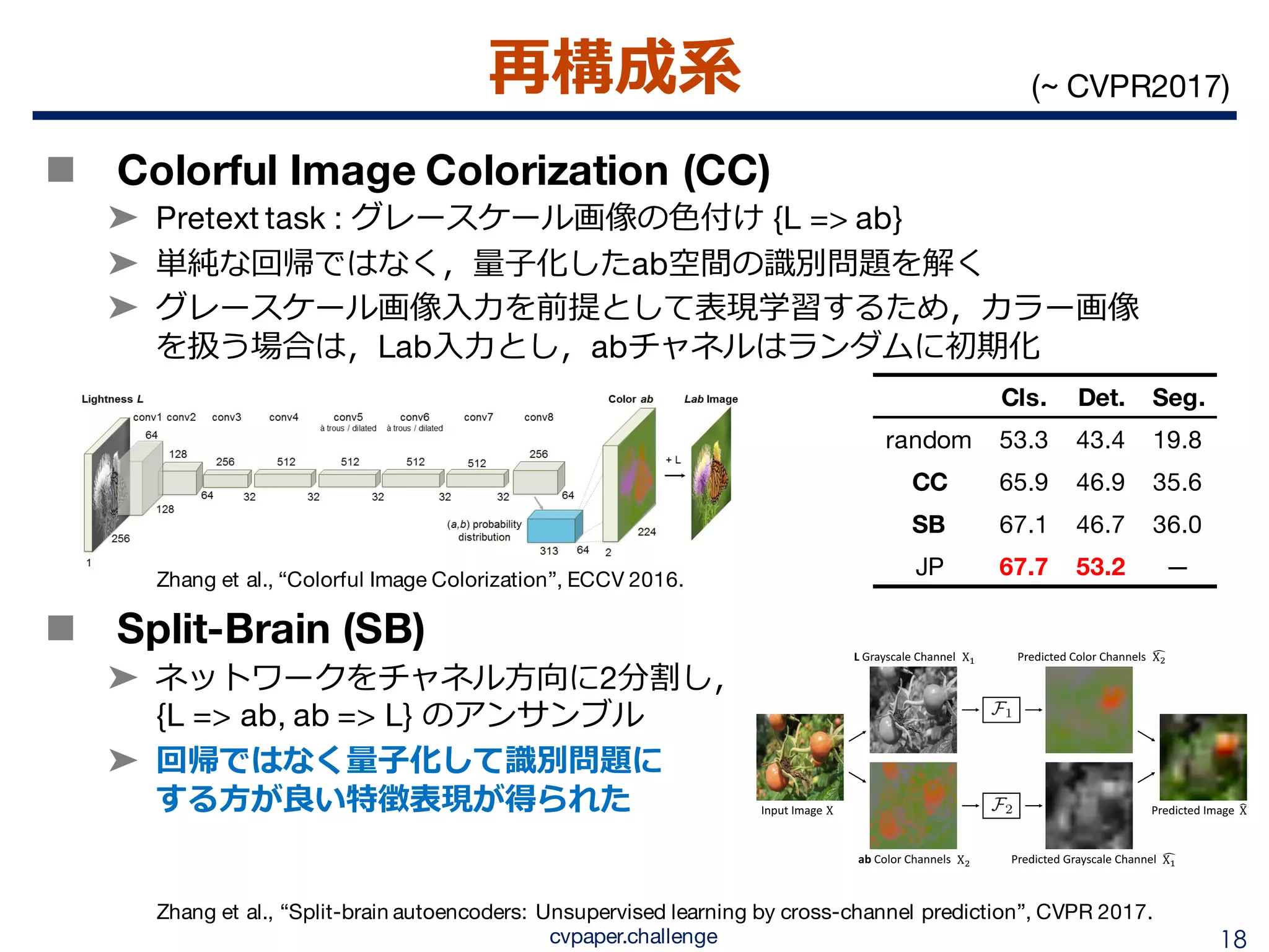 教師なし画像特徴表現学習の動向 {Un, Self} supervised representation learning (CVPR ...