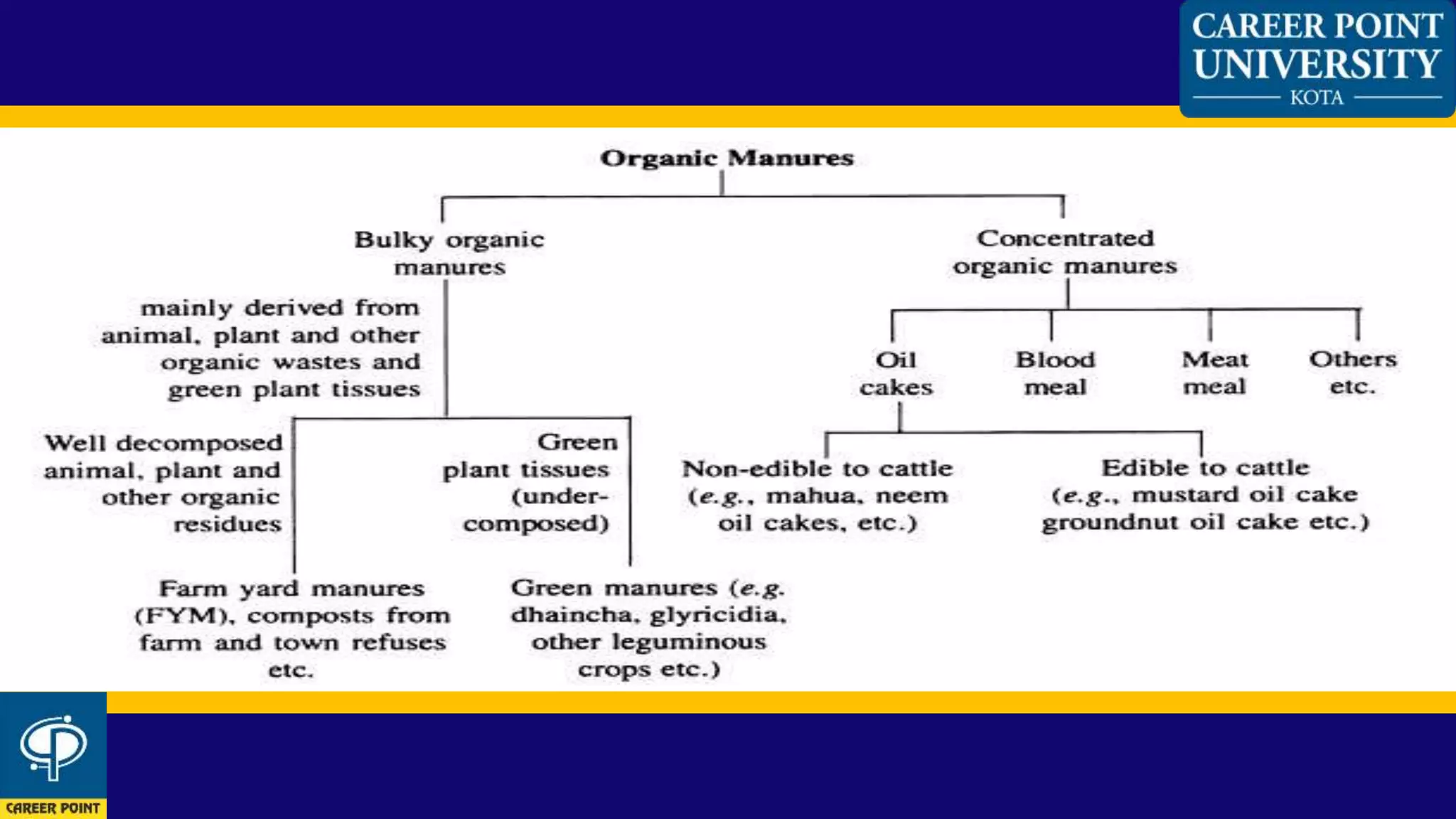 Manure Fertilizers and Soil Fertility Management | PPTX