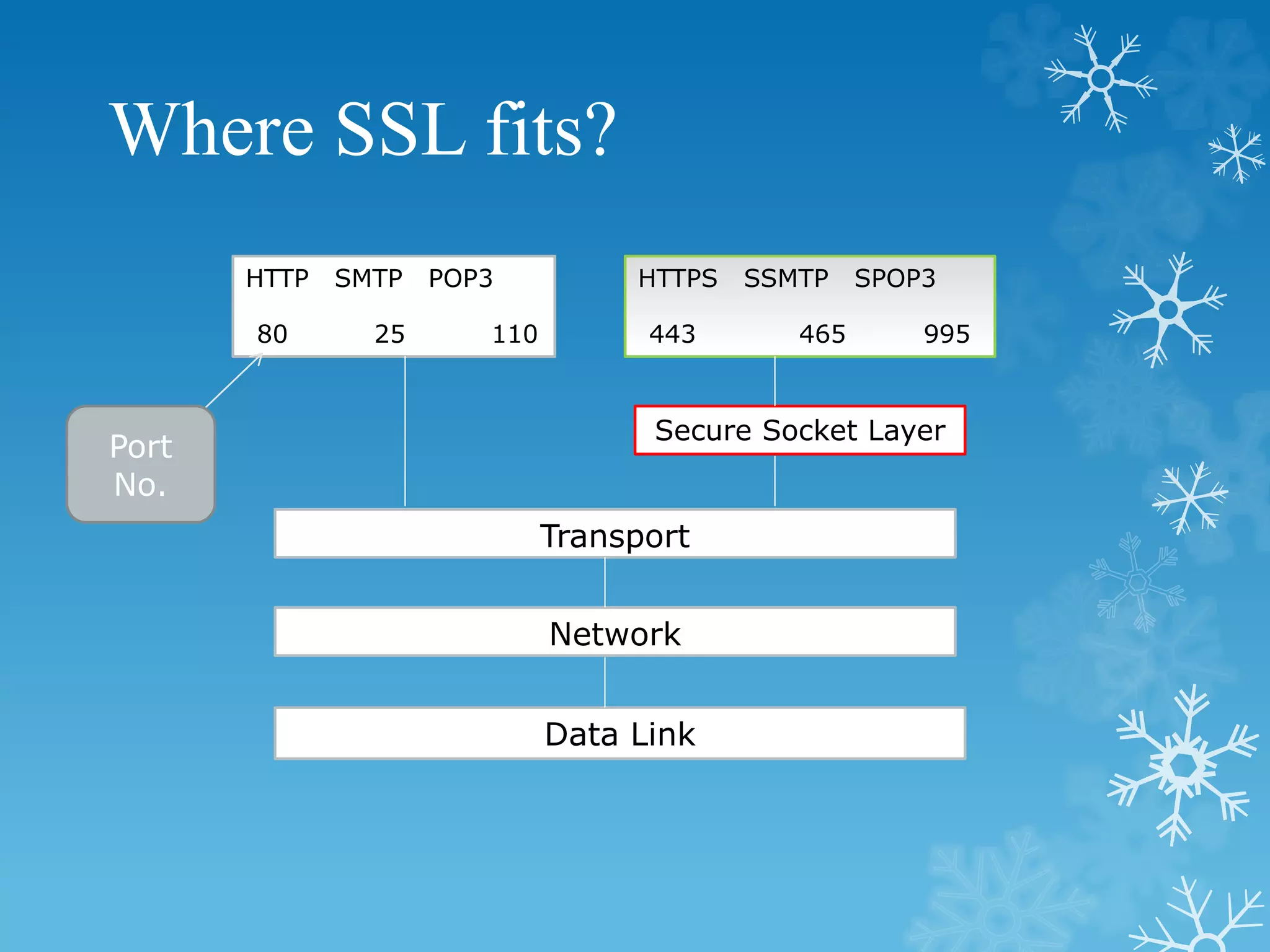 Ssl and tls | PPTX