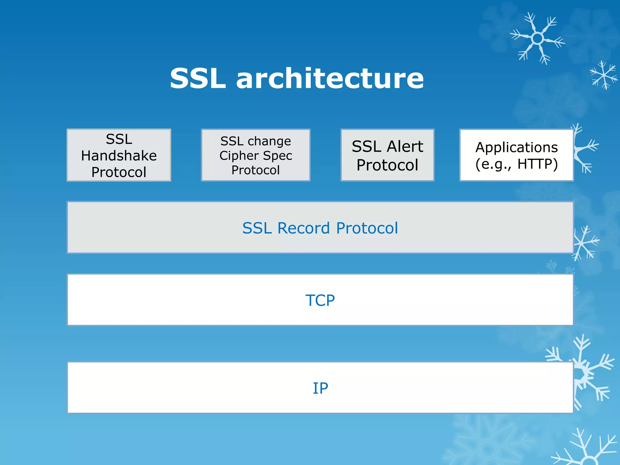 Ssl and tls | PPTX