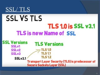 Secure Sockets Layer and Transport Layer Security | PPT