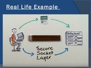 Secure Sockets Layer and Transport Layer Security | PPT