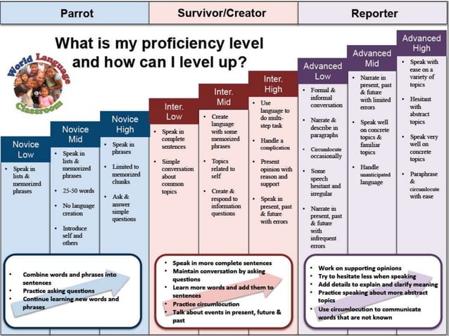 What Does Language Look Like at the Various Proficiency Levels? # ...