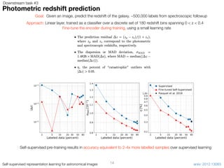 Self-supervised Learning for Astronomical Images | PPT