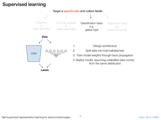 Self-supervised Learning for Astronomical Images | PPT