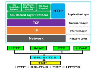 Secure Socket Layer | PPTX