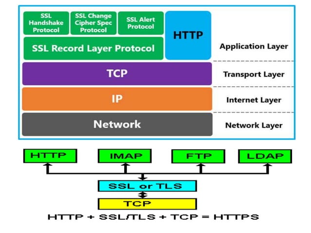 Secure Socket Layer | PPTX