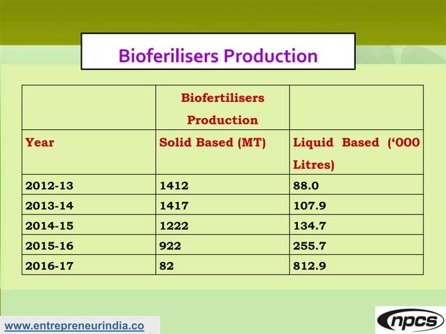 Liquid Biofertilizer Manufacturing Industry | PPTX | Agriculture ...