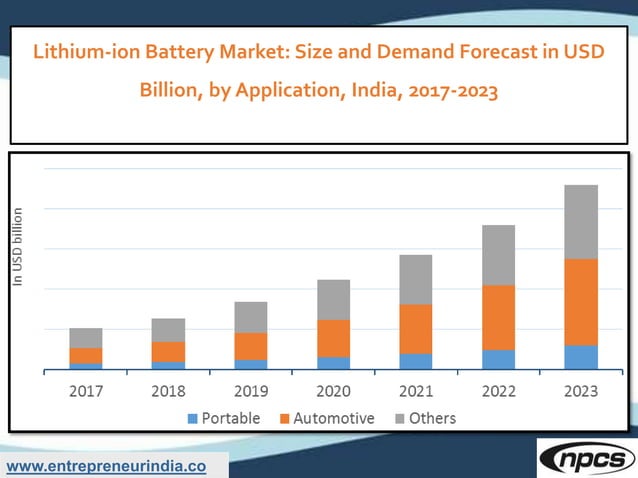 Lithium-Ion Battery (LIB) Manufacturing Industry | PPTX