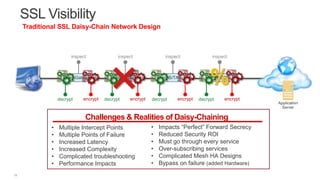 Protection and Visibitlity of Encrypted Traffic by F5 | PPTX