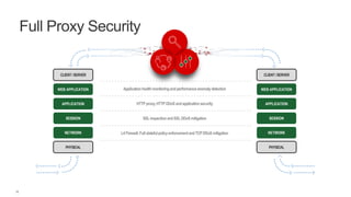 Protection and Visibitlity of Encrypted Traffic by F5 | PPTX