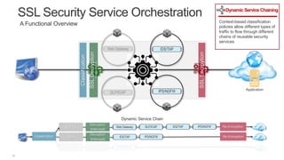 Protection and Visibitlity of Encrypted Traffic by F5 | PPTX