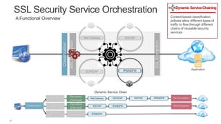 Protection and Visibitlity of Encrypted Traffic by F5 | PPTX