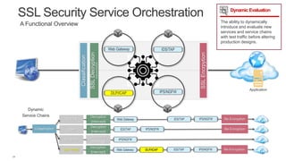 Protection and Visibitlity of Encrypted Traffic by F5 | PPTX