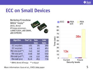 SSL on Motes (The World's Smallest Secure Web Server) | PPT