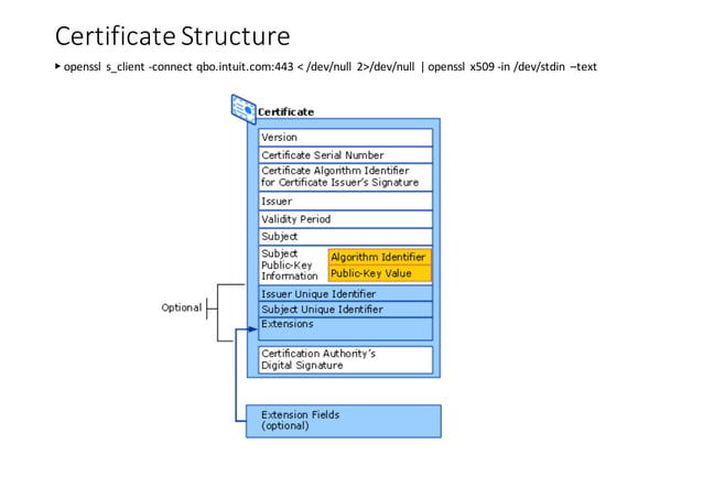 SSL Certificates and Operations | PPT