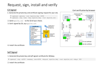 SSL Certificates and Operations | PPT