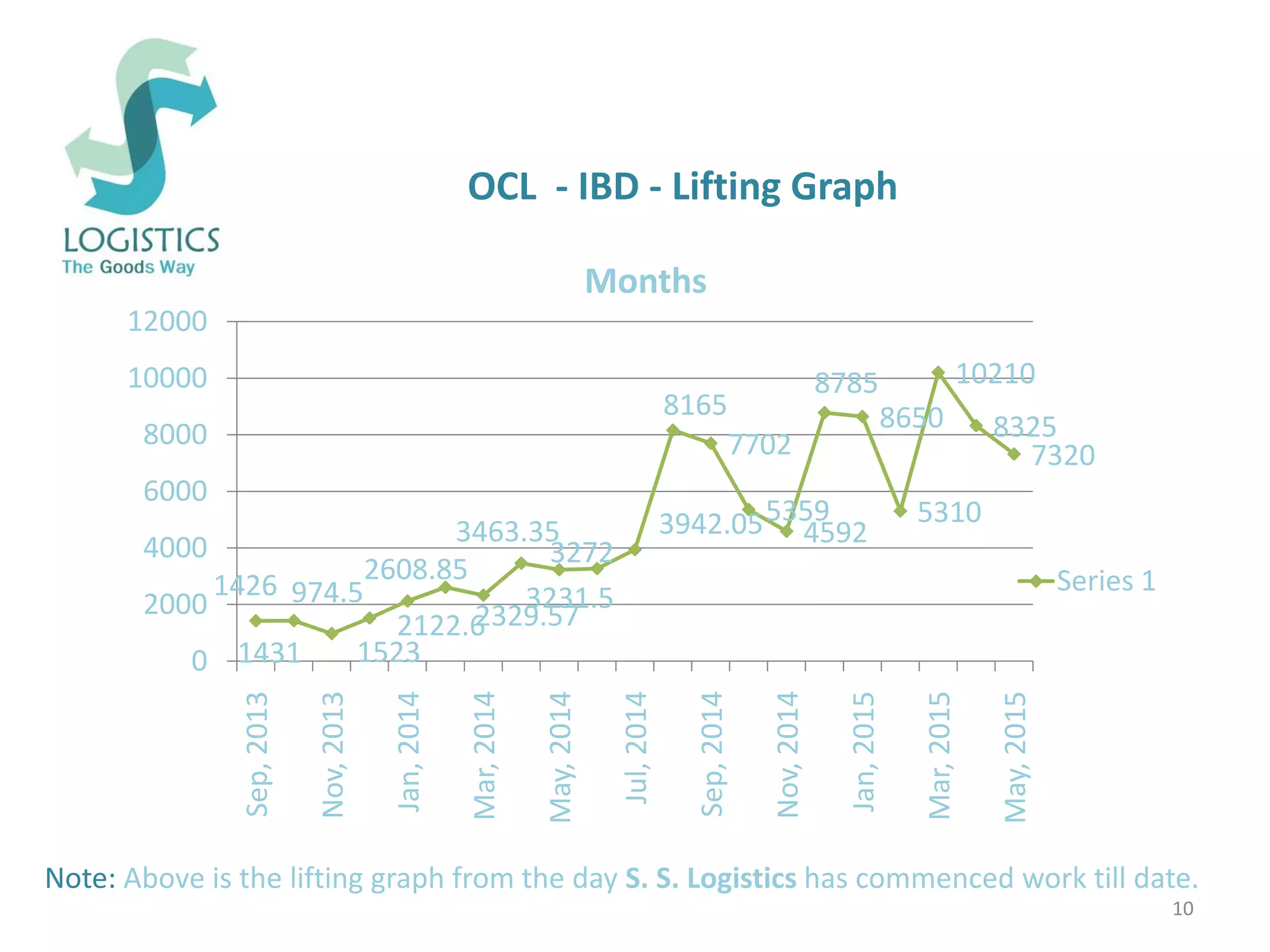 S S Logistics Presentation | PPT