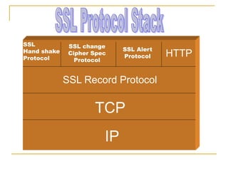 SSL Protocol - R.D.Sivakumar | PPT