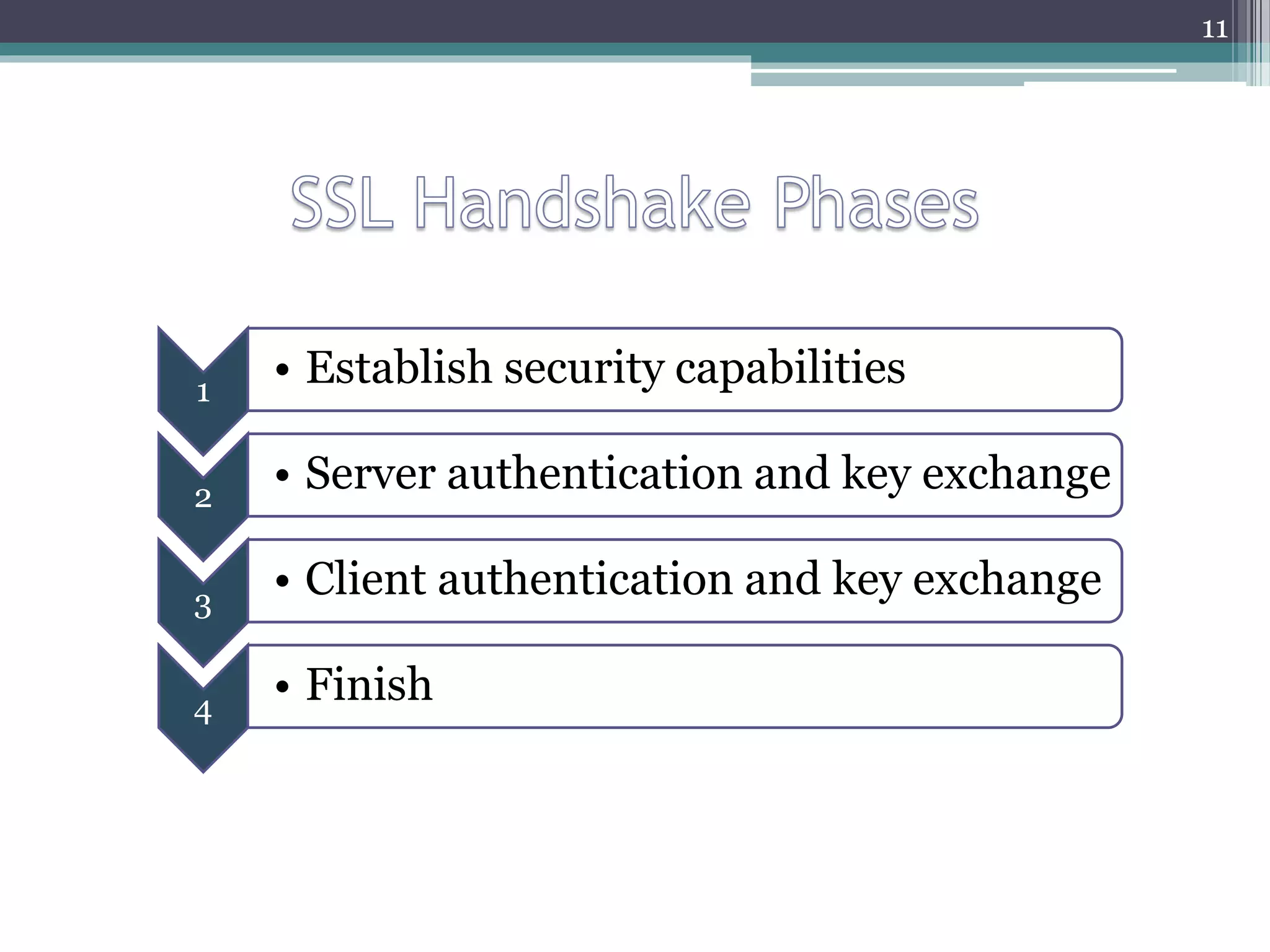 Secure Socket Layer Ssl Ppt