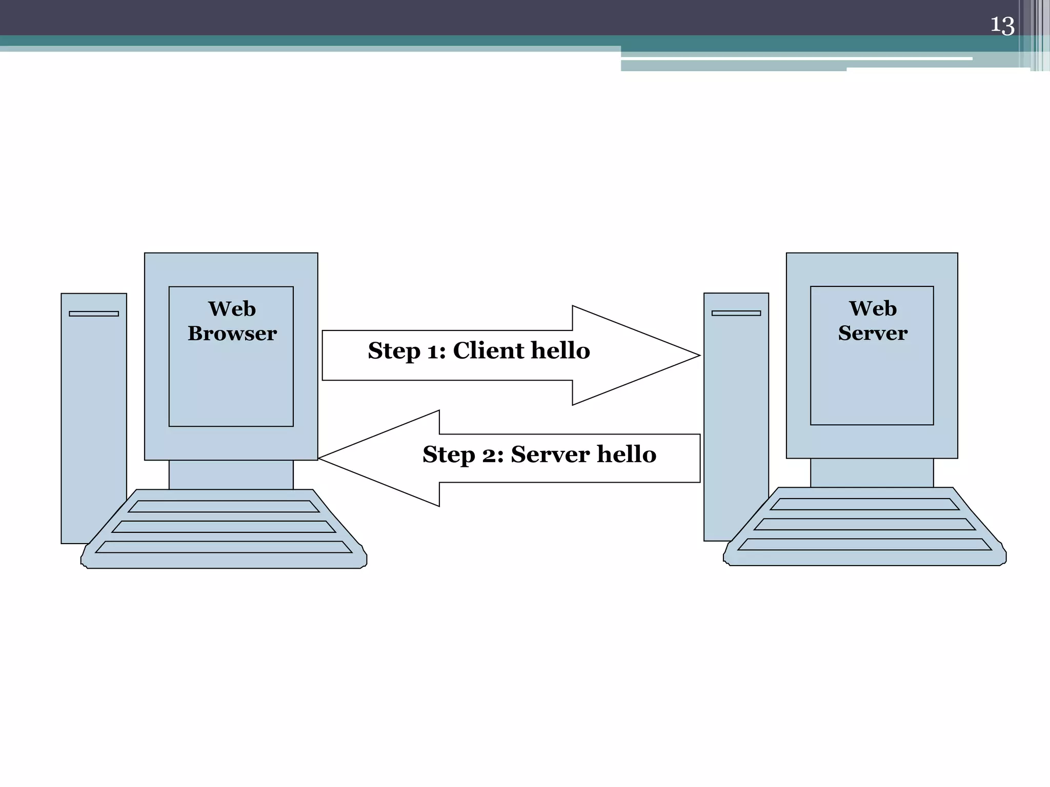 Secure Socket Layer (SSL) | PPTX