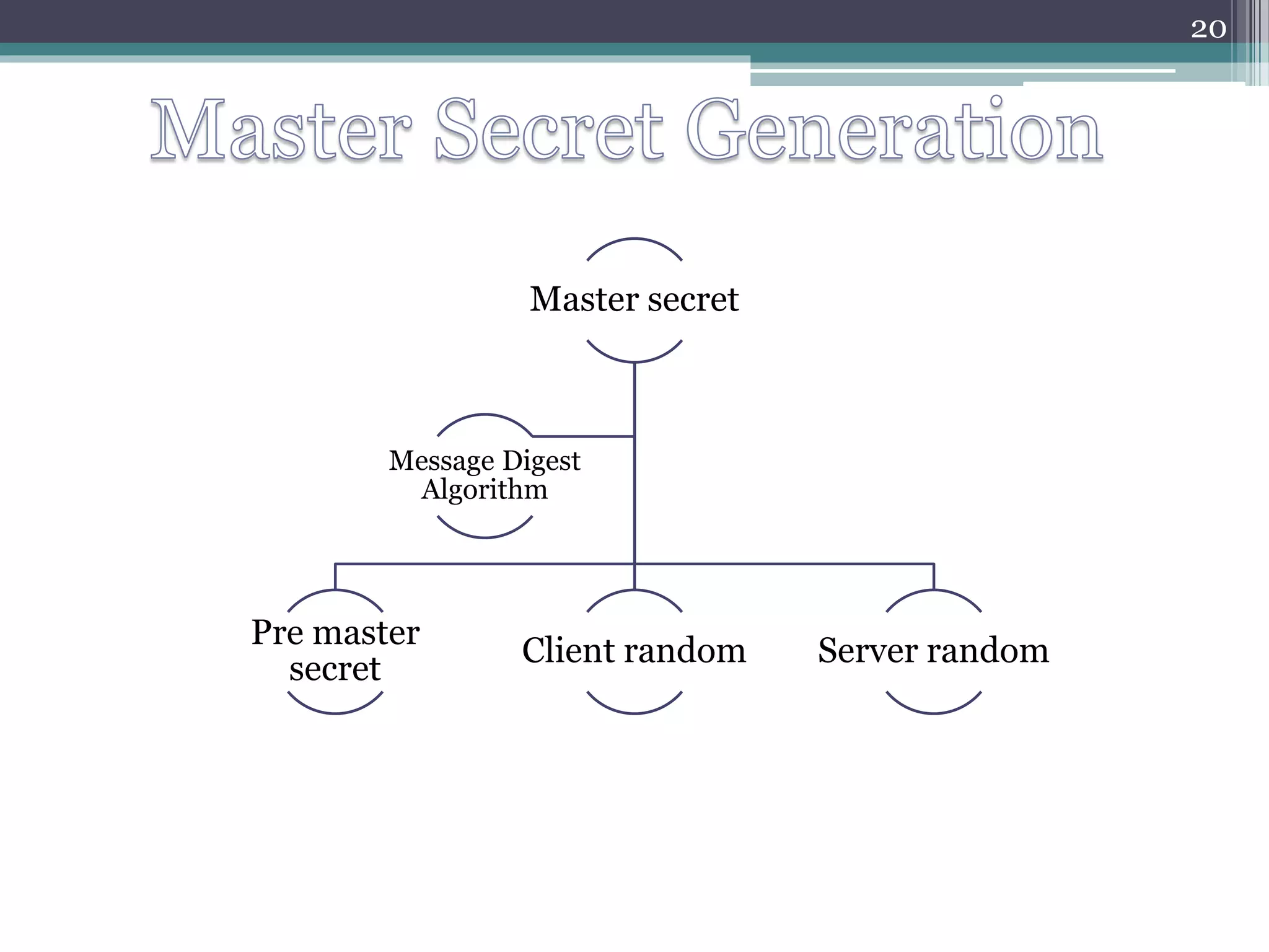 Secure Socket Layer Ssl Ppt
