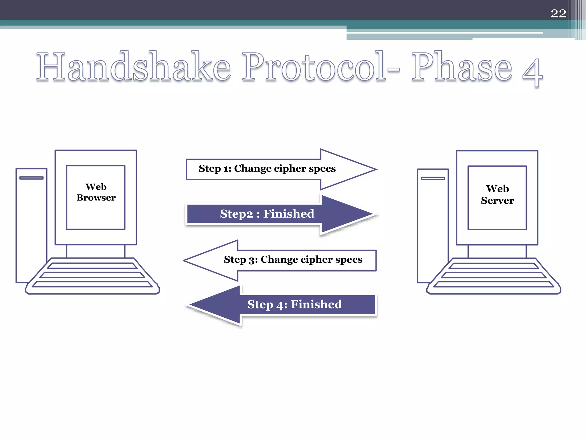 Secure Socket Layer (SSL) | PPTX