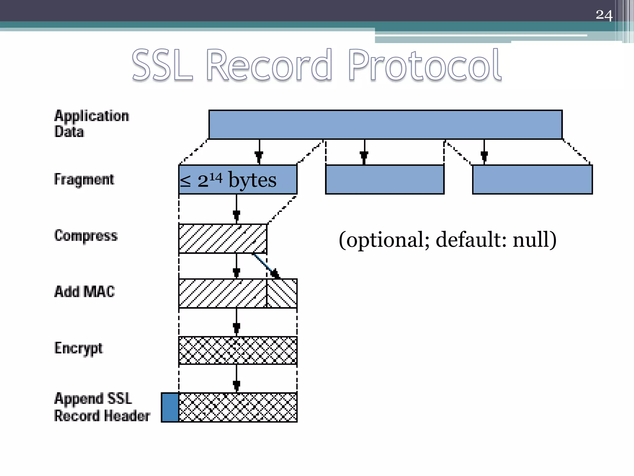 Secure Socket Layer Ssl Ppt