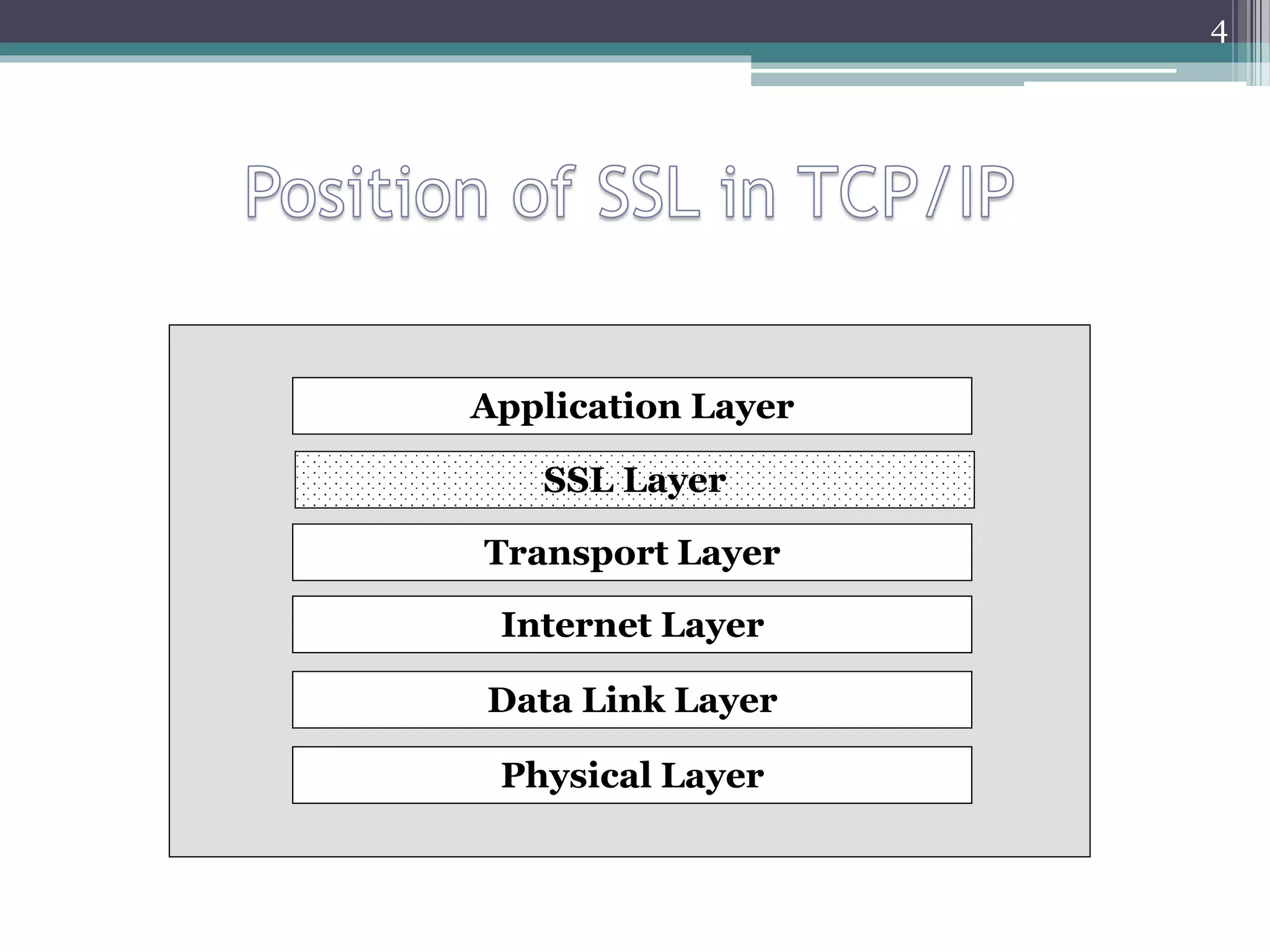 Secure Socket Layer Ssl Ppt