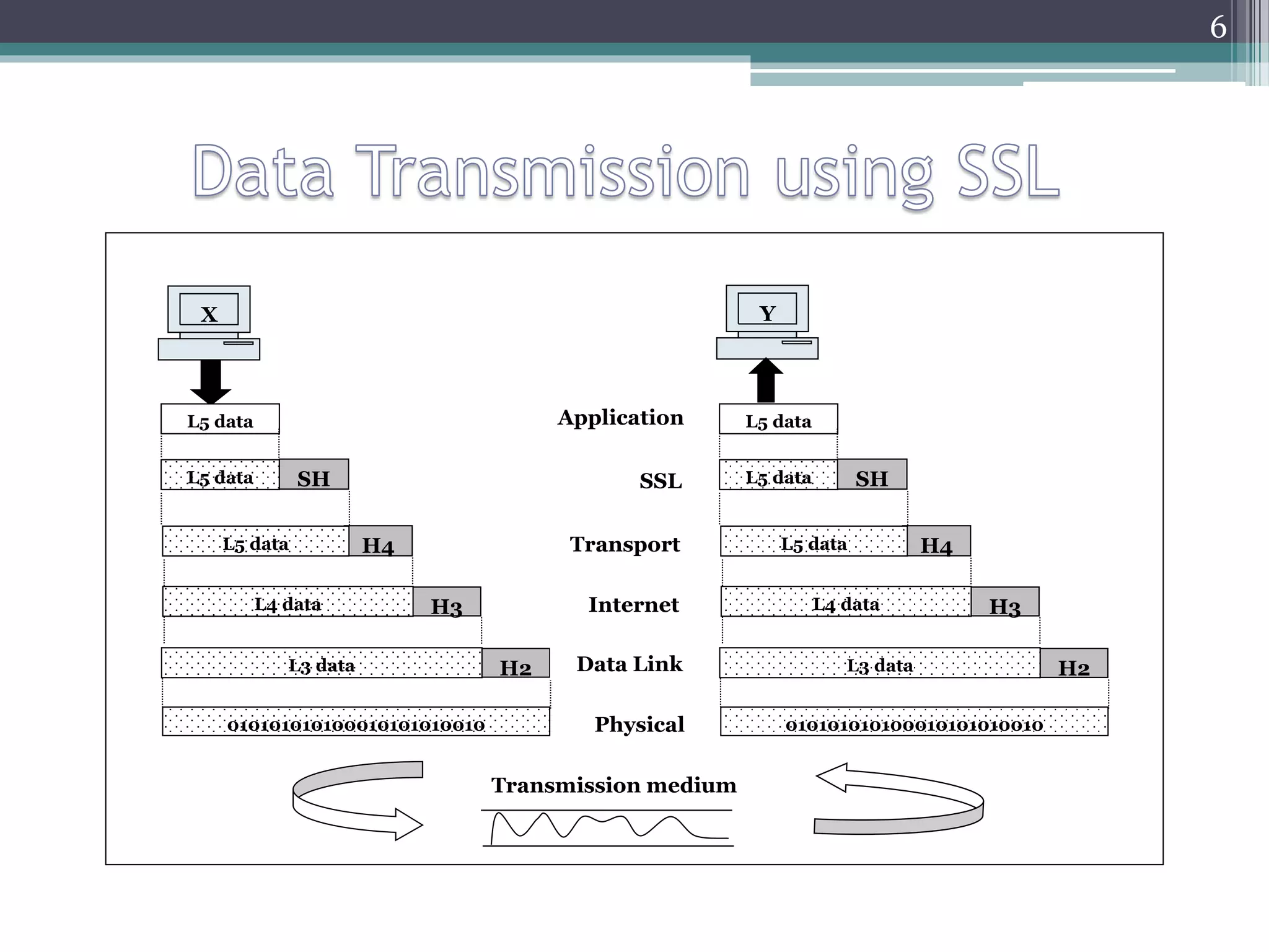 Secure Socket Layer Ssl Ppt