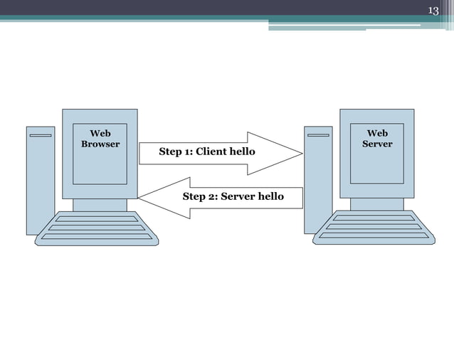 Secure Socket Layer (SSL) | PPTX