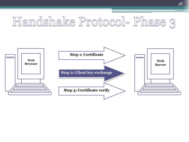 Secure Socket Layer Ssl Ppt
