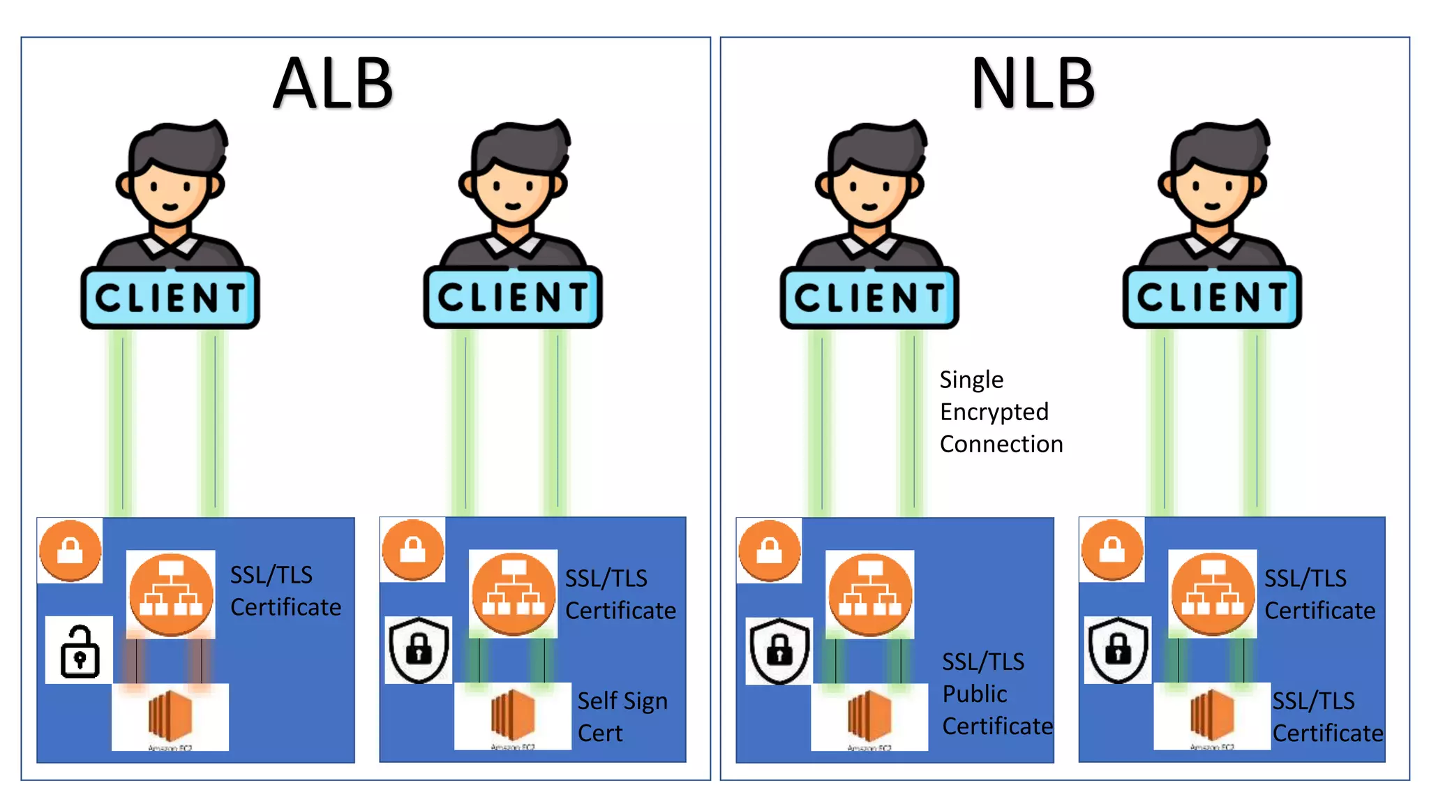 SSL Termination in ALB NLB | PPT