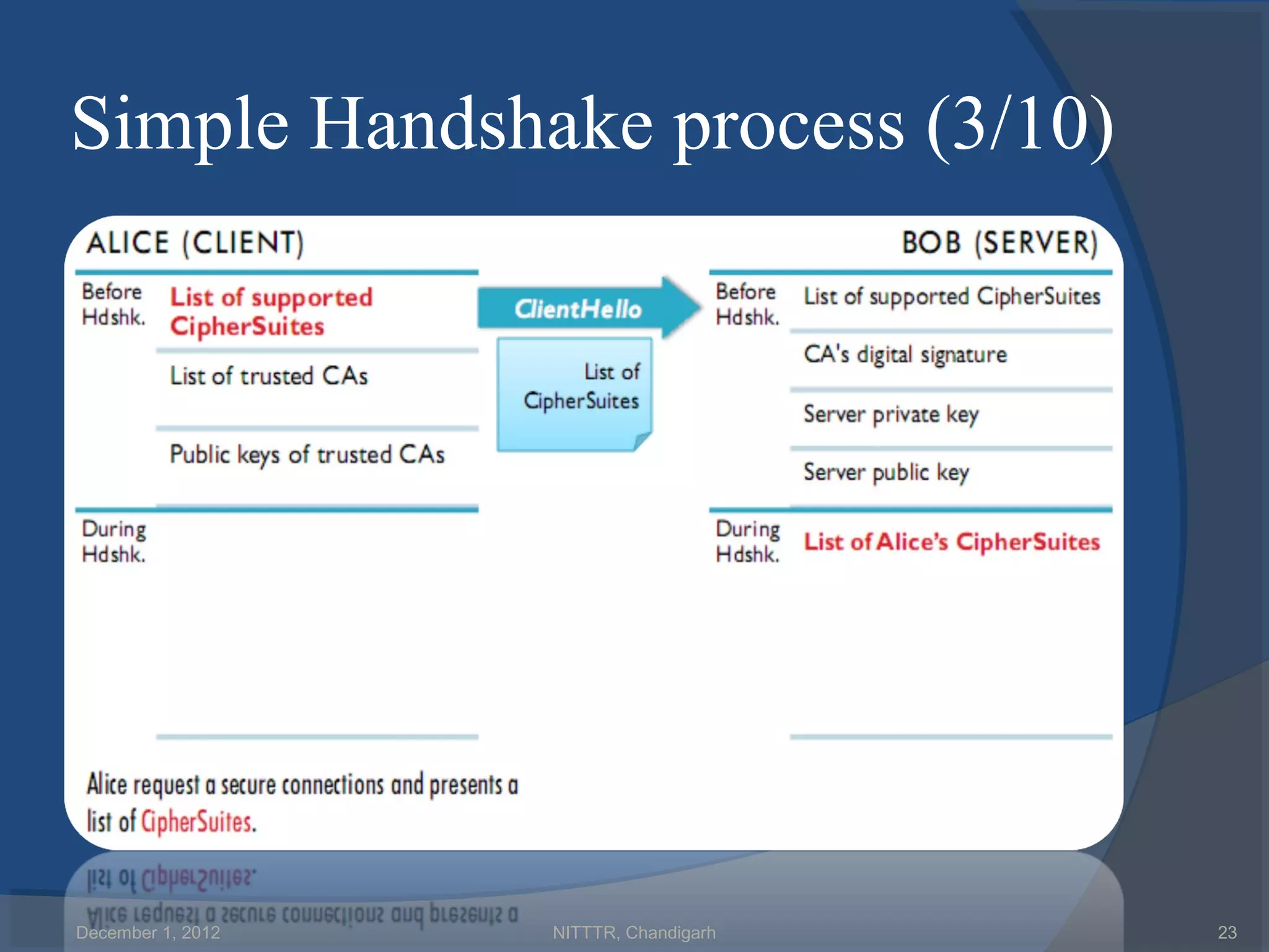Secure Socket Layer Ppt