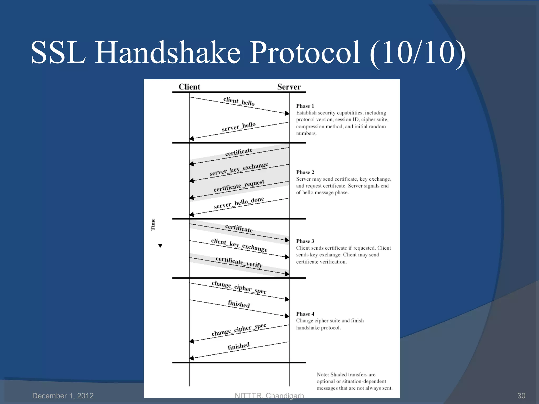 Secure Socket Layer | PPT