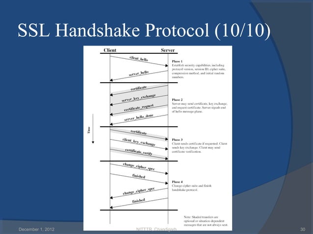 Secure Socket Layer | PPT | Internet | Computing