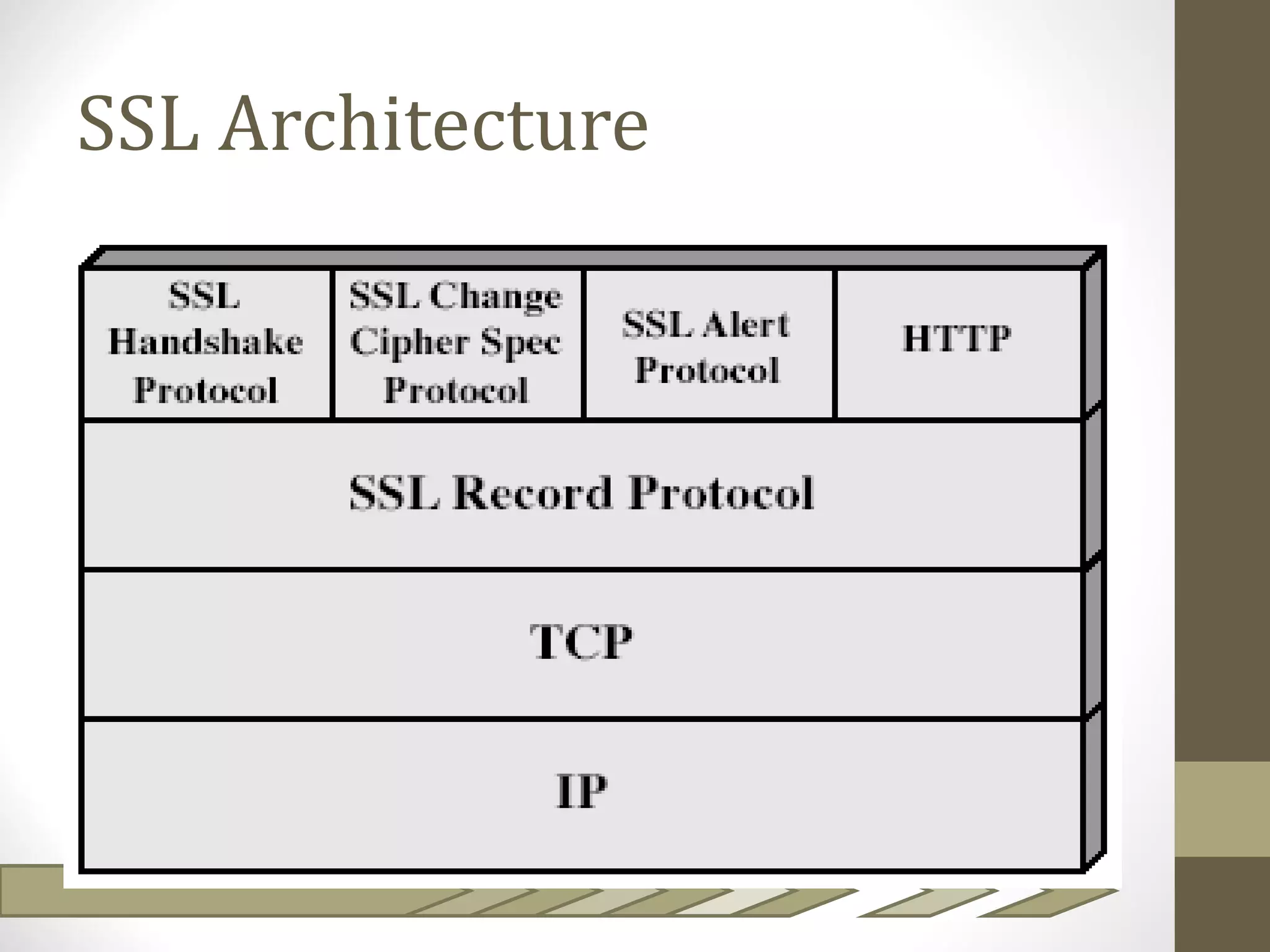 SSL & TLS Architecture short | PPT