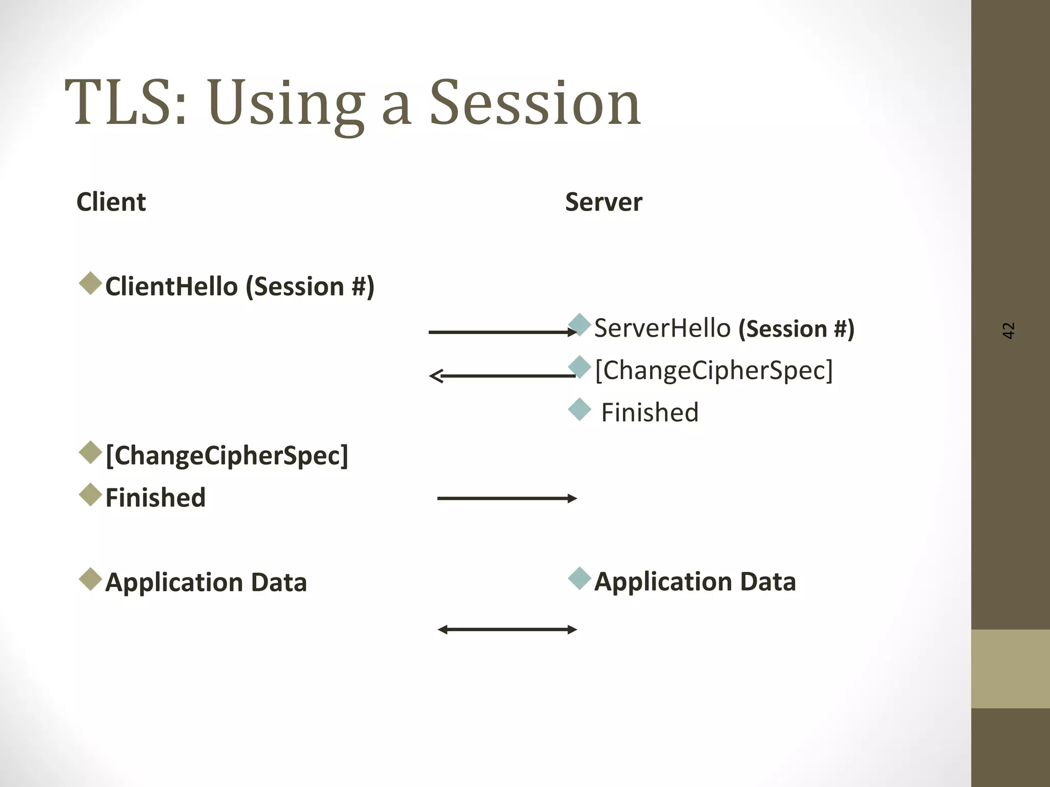 SSL & TLS Architecture short | PPT