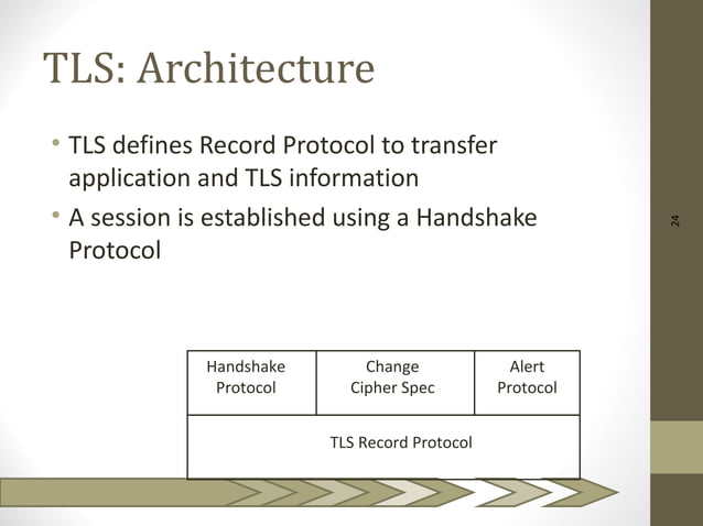 SSL & TLS Architecture short | PPT