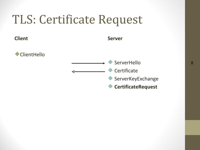SSL & TLS Architecture short | PPT