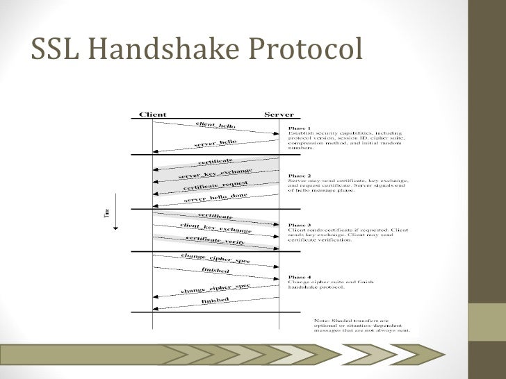 SSL & TLS Architecture short