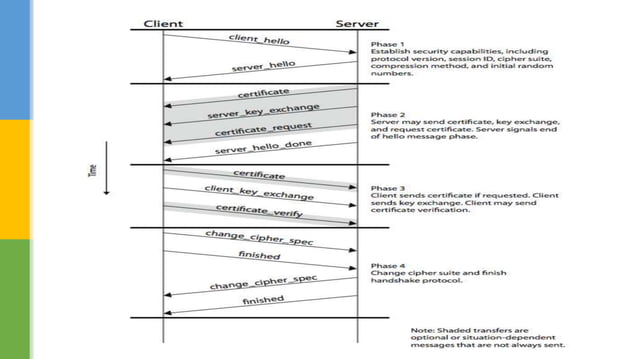 SSL TLS Protocol | PPT