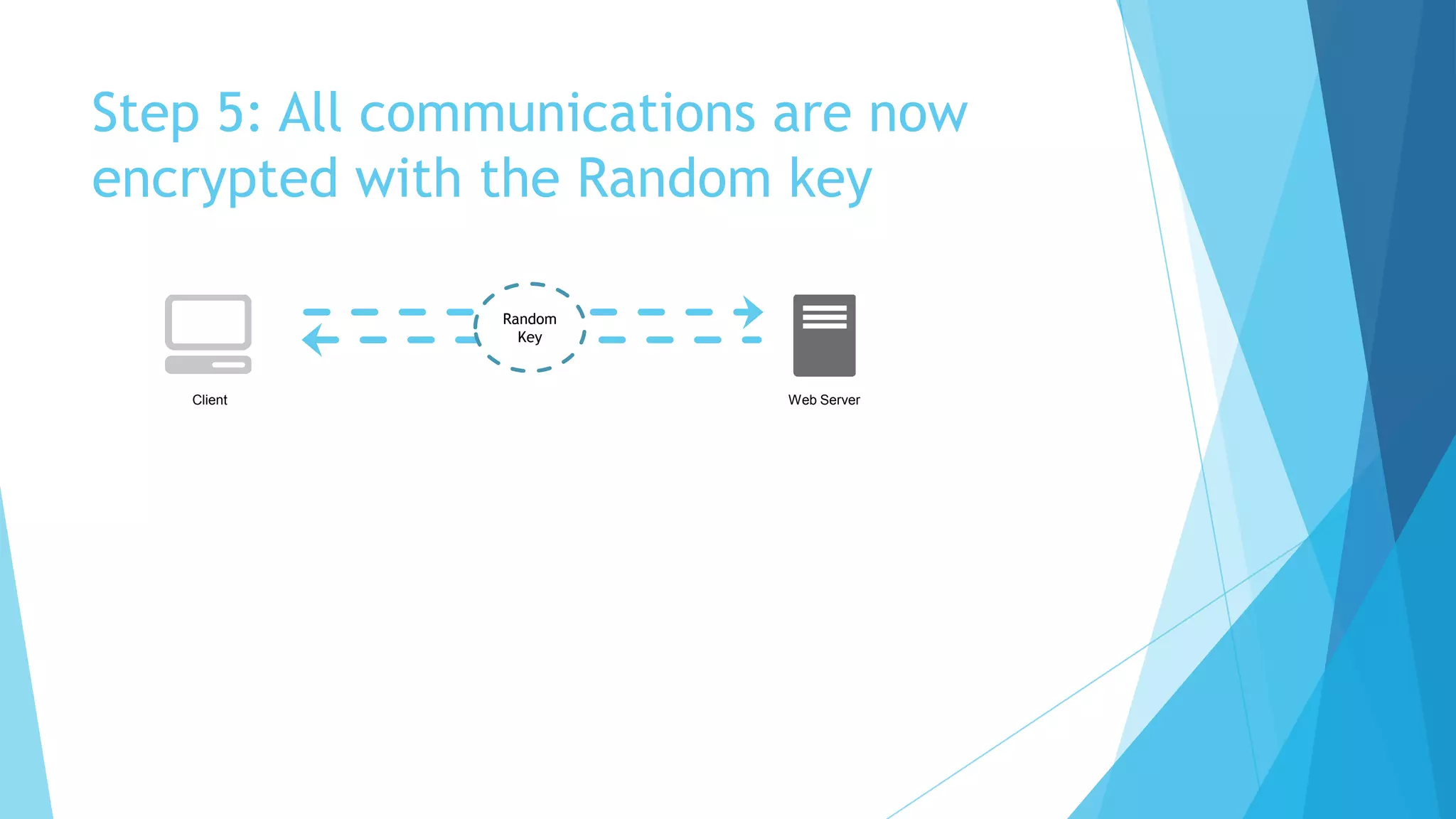 Introduction to SSL/TLS | PPT