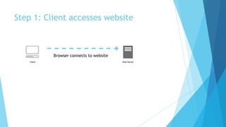 Introduction to SSL/TLS | PPT