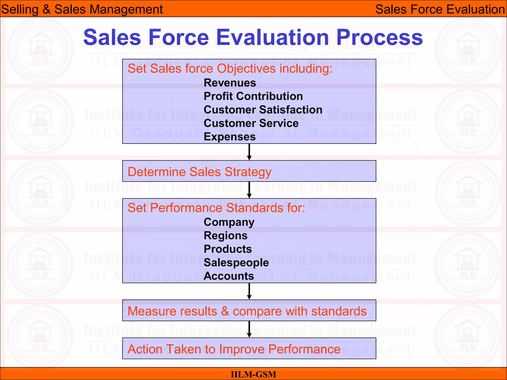 Ssm lecture-19 (sales force evaluation) | PPT
