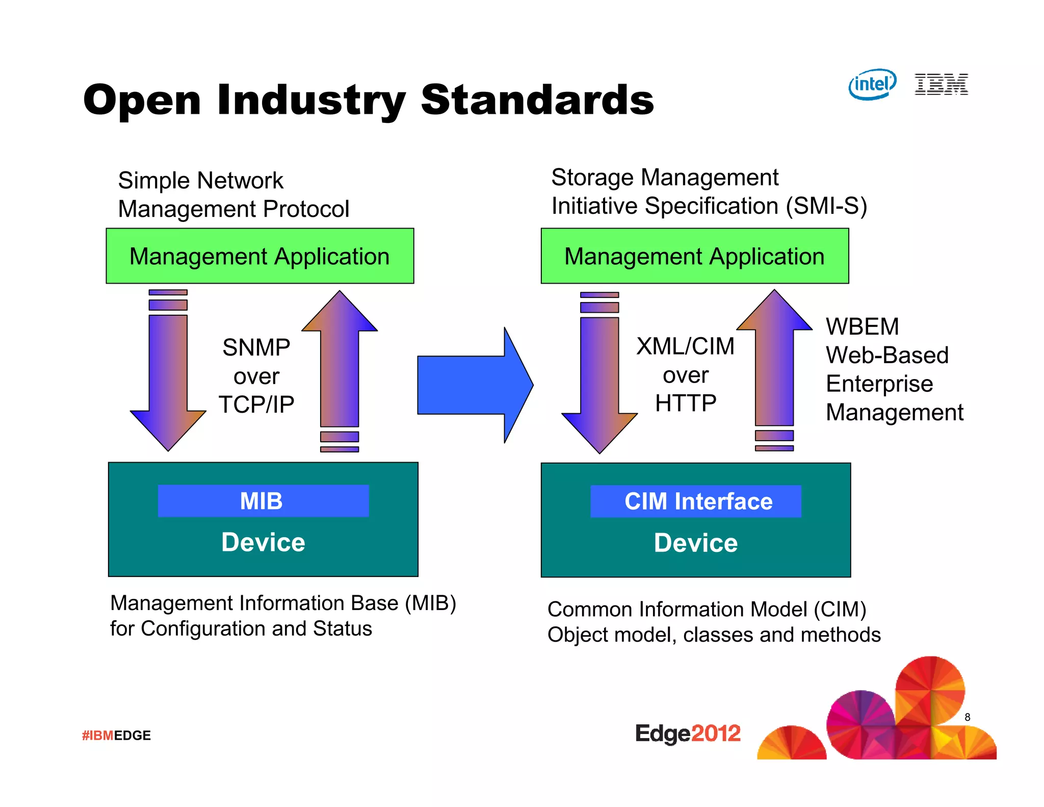 IBM Tivoli Storage Productivit Center overview and update | PDF | Data ...