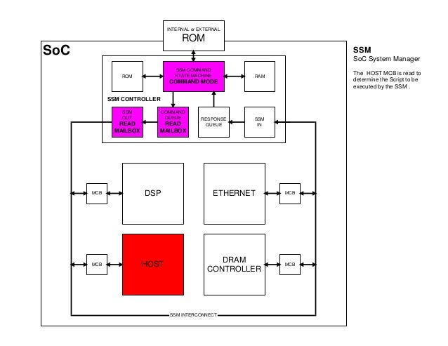 SoC System Manager (SSM) Demonstration