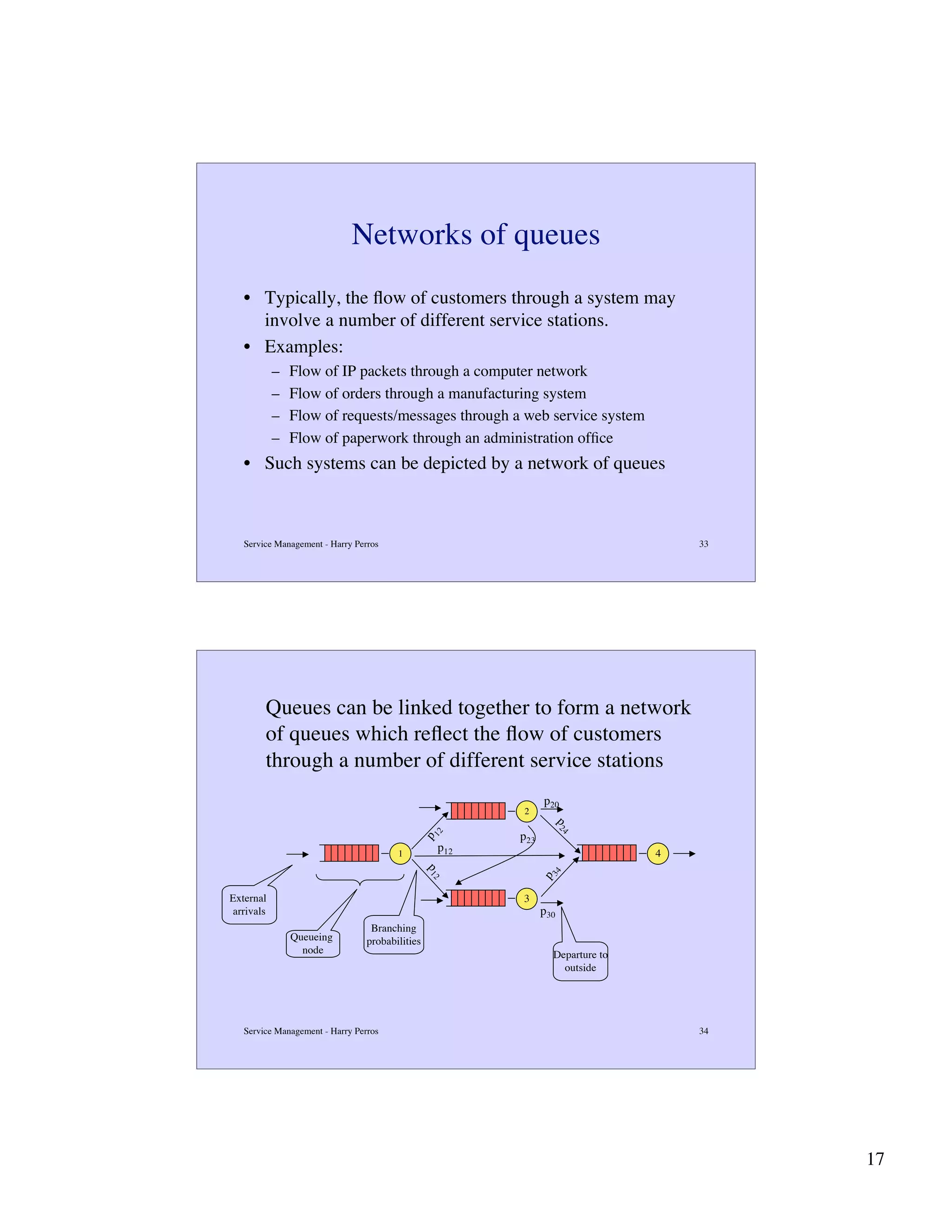 Ssme queueing theory | PDF