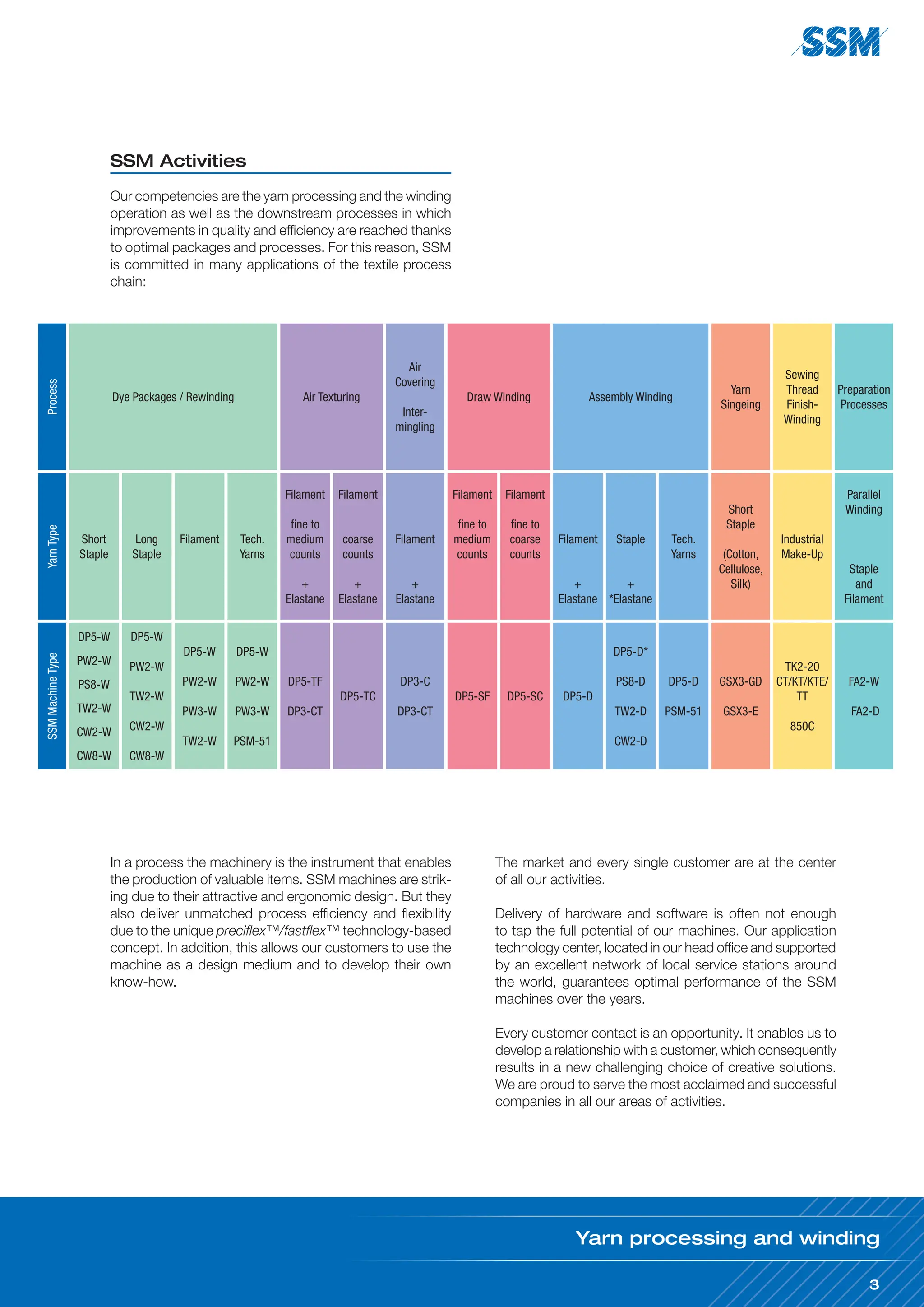 SSM Textile Winding Machine for different products | PDF